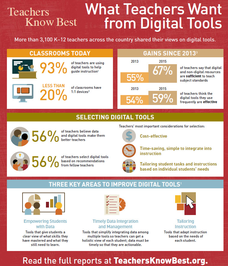 What Teachers Want from Digital Tools | VARconnection