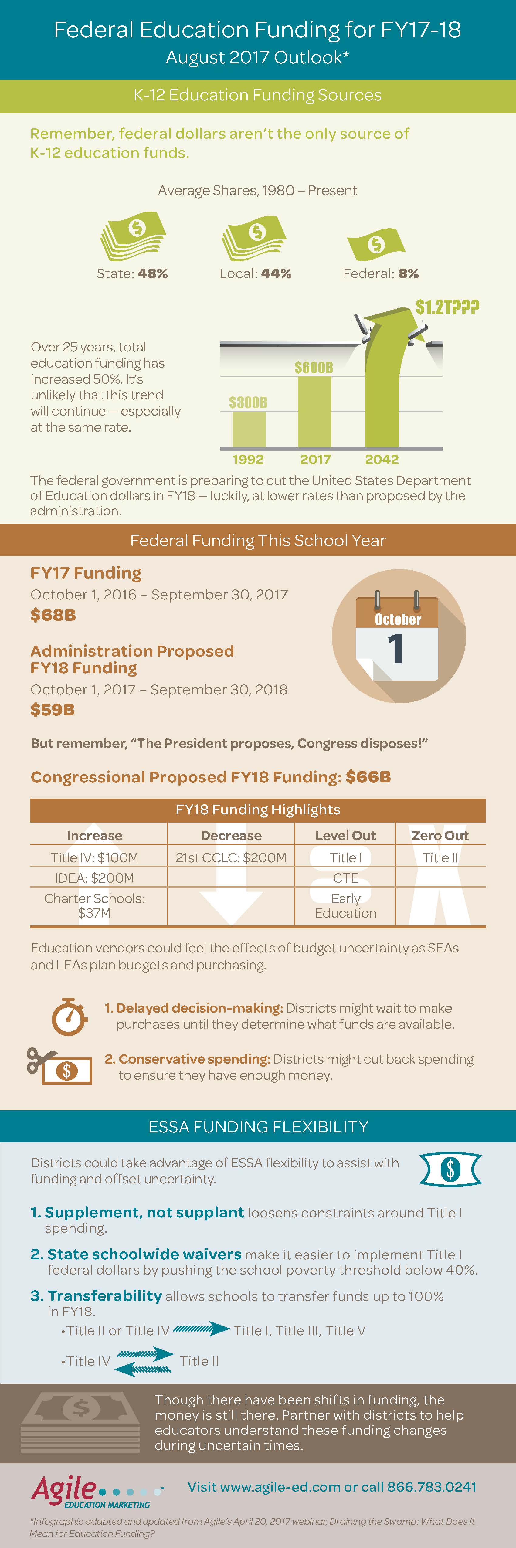 Federal Education Funding: What You Should Know | VARconnection